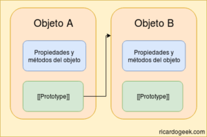 Un vistazo a los prototipos de JavaScript | RicardoGeek